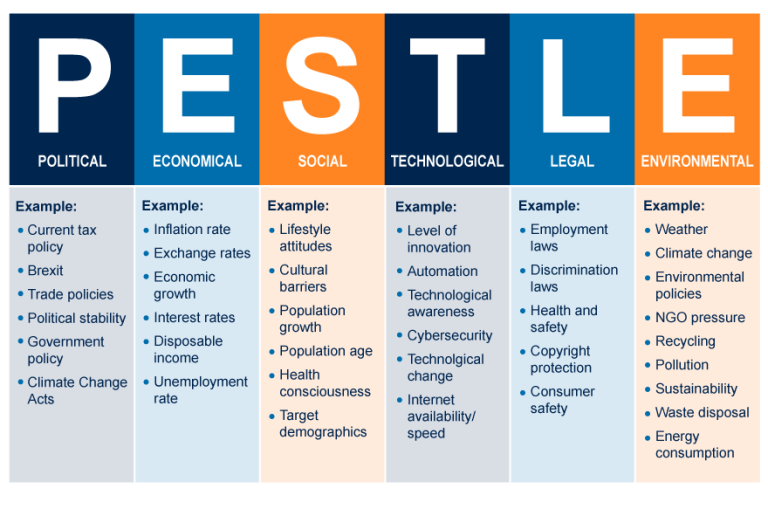 What is a PESTLE Analysis? Explained for MBA & Business Students